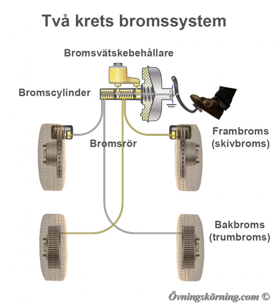 Bromssystemet - Övningskörning
